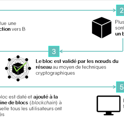 Blog CasaStore | Qu’est-ce que la blockchain